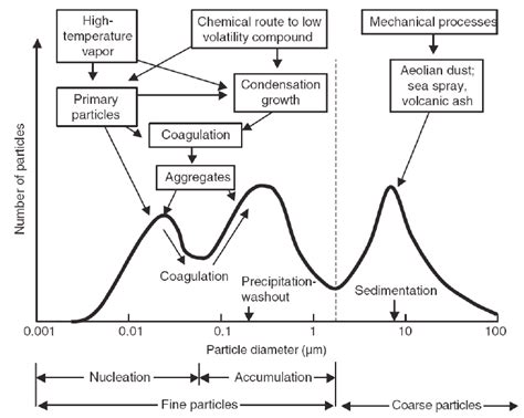 Prototypical Size Distribution Of Particles Their Sources And Pathways