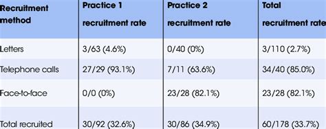 Results Of Recruitment Rate And Different Recruitment Methods Download Table