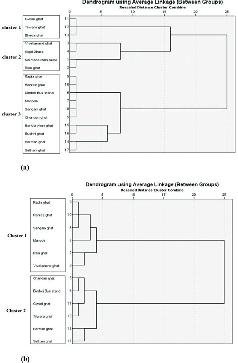 A Ca Dendrogram For Sampling Stations Pre Monsoon N17 B Ca