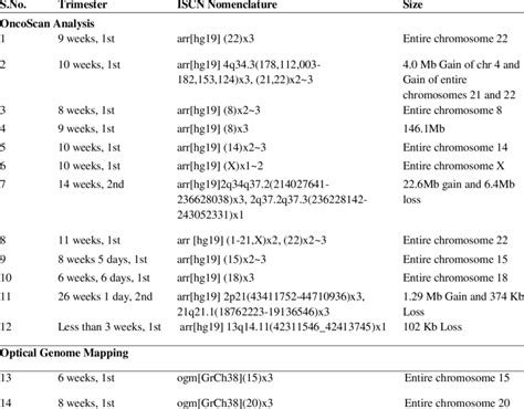 Abnormal Genetic Aberrations Detected With Snp Microarray And Optical Download Scientific