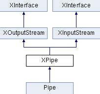 LibreOffice XPipe Interface Reference