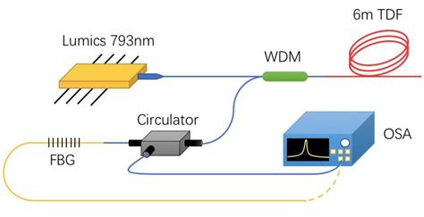 Schematic Of The Spectral Monitoring System Download Scientific Diagram