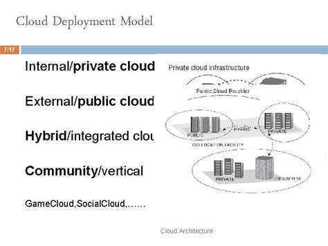 Cloud Architecture Modeling Design Vahid Balanchi Ms University