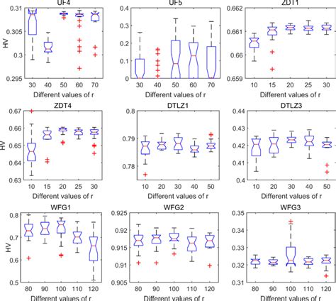 evolution of the mean of hv metric values for different r download