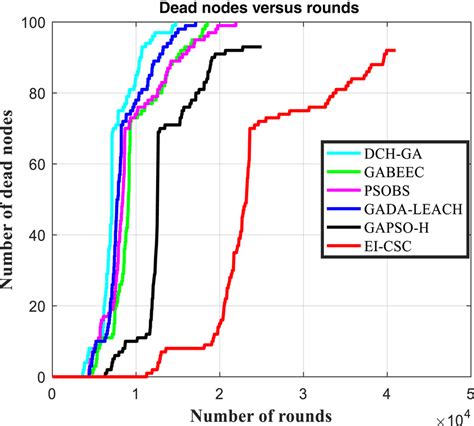 Dead Nodes Versus Rounds Comparison Of Energy‐efficient Routing
