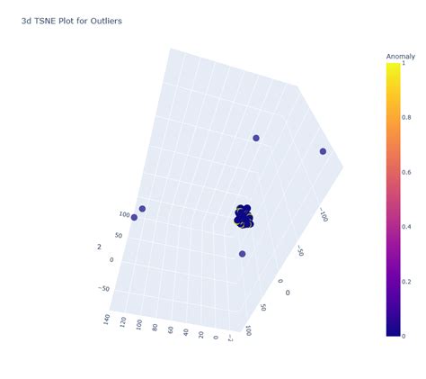 Learning Different Techniques Of Anomaly Detection