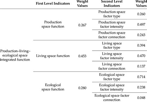 Weight Values Of Production Living Ecological Space Function Evaluation