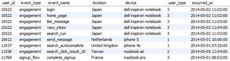 Write A Mysql Query To Calculate The Weekly Retention Of Users Based On