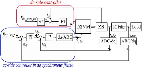 Control Scheme Based On Pi Controller In Dq Synchronous Frame For The Zsi Download Scientific