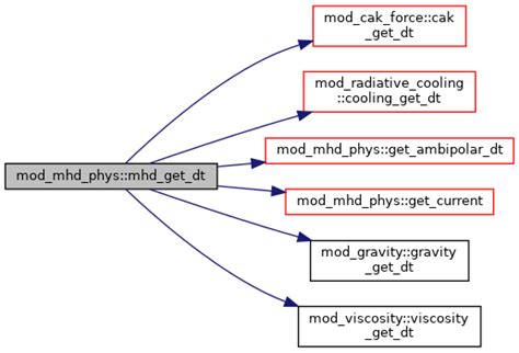 mpi amrvac mod mhd phys module reference