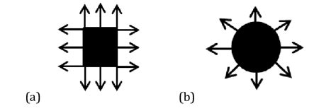 Self Equilibrating Force Excitation A For The Square Pwas B For Download Scientific