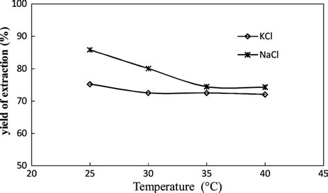 Effect Of Temperature On The Extraction Yield Of Znii Ions In Peg2000 Download Scientific