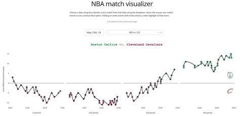 Pretending To Know About The Nba Using Python By Panos Papiotis Tds