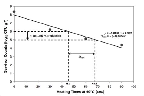 Determination Of The D Value At 60°c D60°c Of Salmonella Enterica