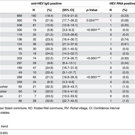 Sex Age Location And Occupation Specific Prevalence Of Anti Hev