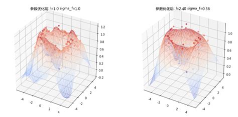 万字总结复杂而奇妙的高斯过程！ Csdn博客