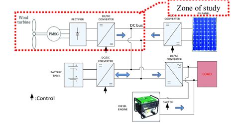 Hybrid Renewable Energy Conversion System Download Scientific Diagram