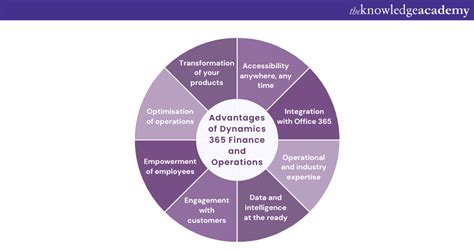 Dynamics For Finance And Operations All You Need To Know