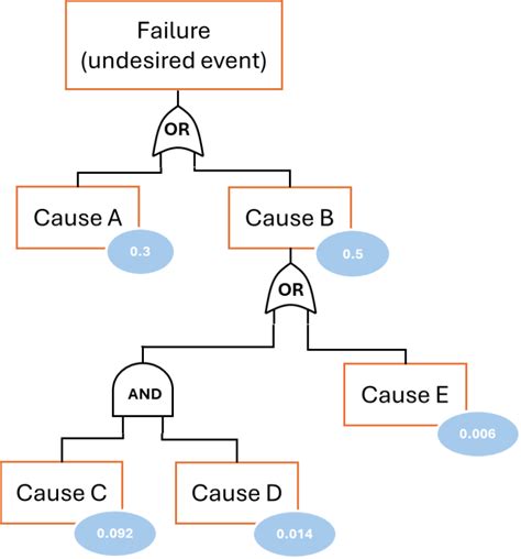 Using Fault Tree Analysis Fta To Analyze Root Cause Adam Bahret