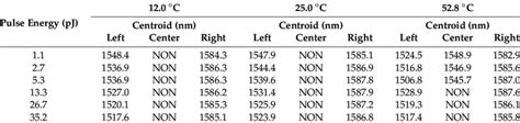 Spectral Pulse Centroids Of The Output Pulses Download Scientific