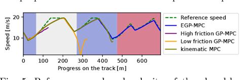 Figure 1 From Ensemble Gaussian Processes For Adaptive Autonomous Driving On Multi Friction