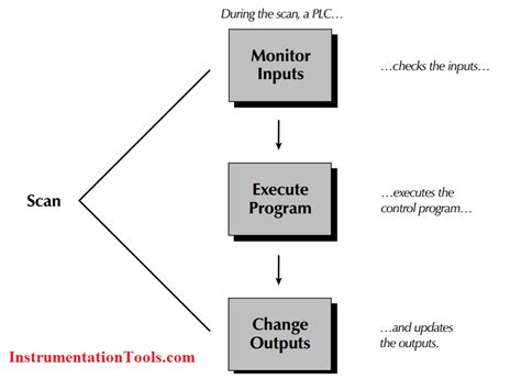 What Is A Plc Programmable Logic Controller