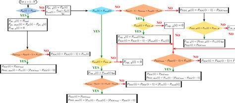 7 Flowchart Of The Operational Strategy Ds1 Of The 1s Hybrid Plant Download Scientific