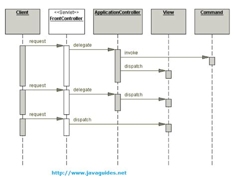 Front Controller Design Pattern In Java