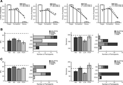 Model Comparisons A Comparison Of Choice Frequencies And Model
