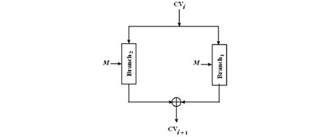 Sfha 256 Cascade Chain Compression Function Download Scientific Diagram