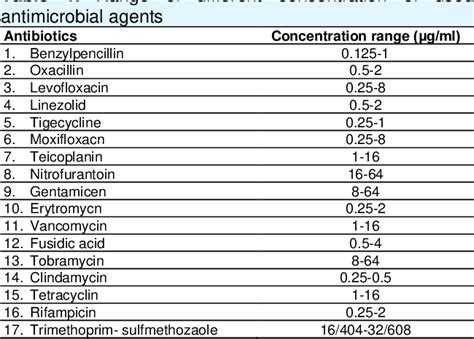 Table 1 From Isolation And Characterization Of Staphylococcus