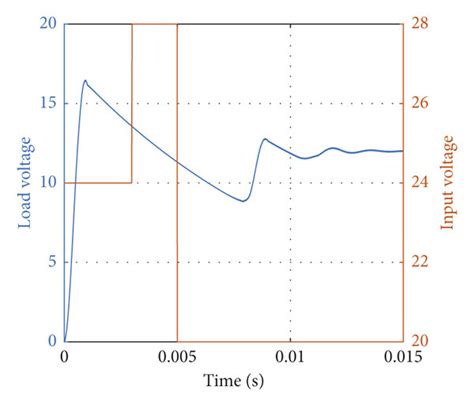 Plot For A Output Load Voltage And The Variable Input Voltage And B