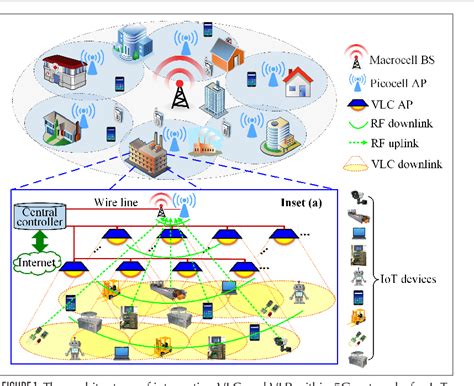 Figure 1 From Integration Of Visible Light Communication And