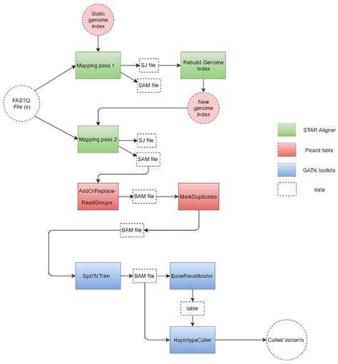 Sparkra Enabling Big Data Scalability For The Gatk Rna Seq Pipeline