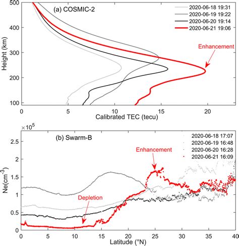 The Variations Of Swarm‐b Observed Electron Density And Constellation Download Scientific
