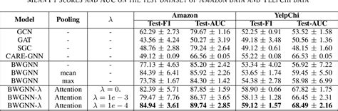 Figure 1 From Attention Pooling For Beta Wavelet Filters In Anomaly