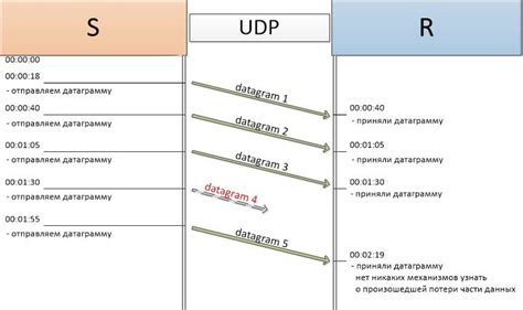 Какой протокол использовать поверх Udp или Tcp Интерфейсы Форум