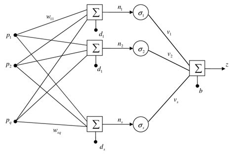 Sigmoidal Neural Network Download Scientific Diagram