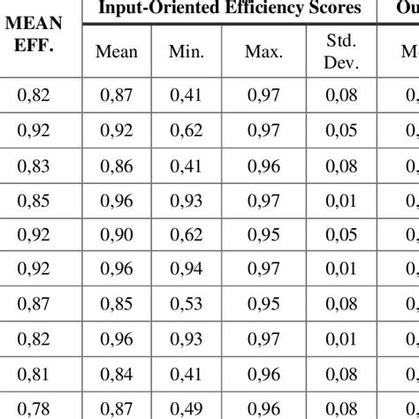 Mean Efficiency Scores Download Table