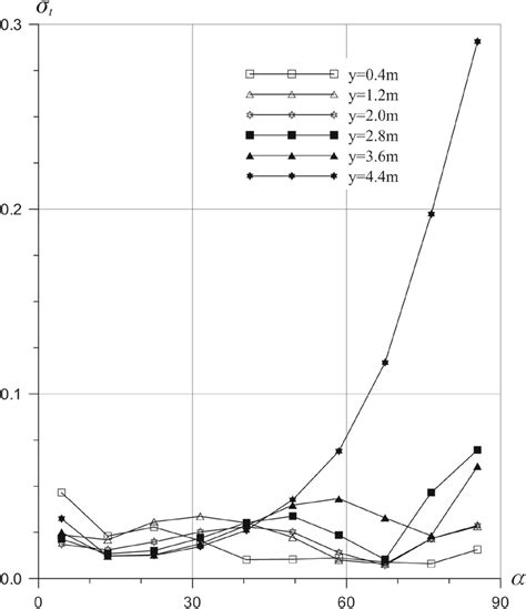 Standard Deviations Of Displacement Sensitivity Shell Thicknesses As