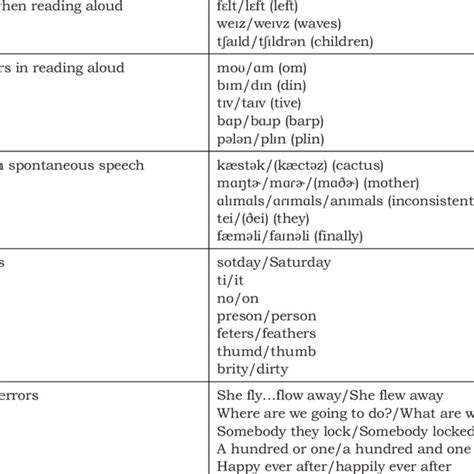 Examples Word Errors Nonword Errors Spelling Errors English