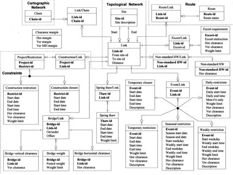 Data Model For Enterprise Osow Routing Database Download Scientific
