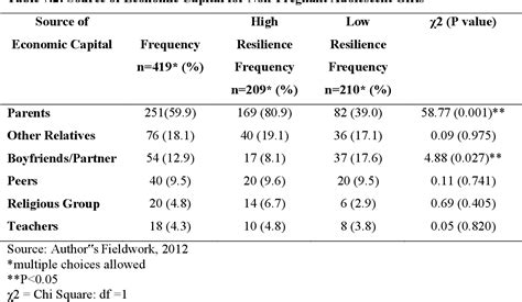 Table 7 2 From Social Resilience Of Adolescent Girls To Sex Teenage Pregnancy And Motherhood In