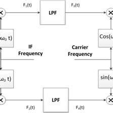 Diagram Of Generating SSB Signal Using Band Pass Filtering Download Scientific Diagram