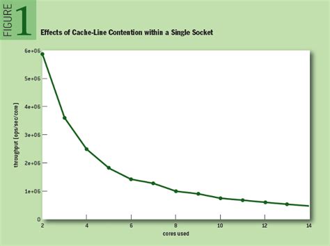 Scalability Techniques For Practical Synchronization Primitives Acm Queue