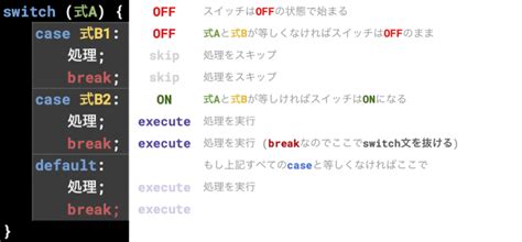 【php入門】switch文の使い方 条件分岐