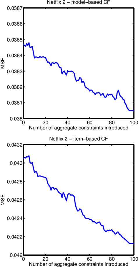 Figure 1 From Improving Collaborative Filtering Recommendations Using External Data Semantic