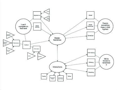Code And Major Theme Concept Map Code And Major Theme Concept Map Download Scientific Diagram