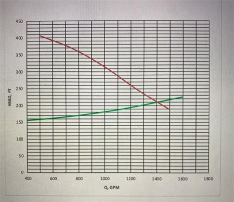Solved Instructions 1 Given The Hydraulic System Pump And