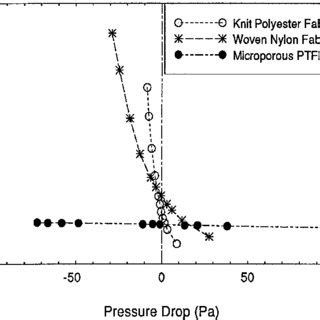 Diffusion Resistance As A Function Of Pressure Drop Download Scientific Diagram